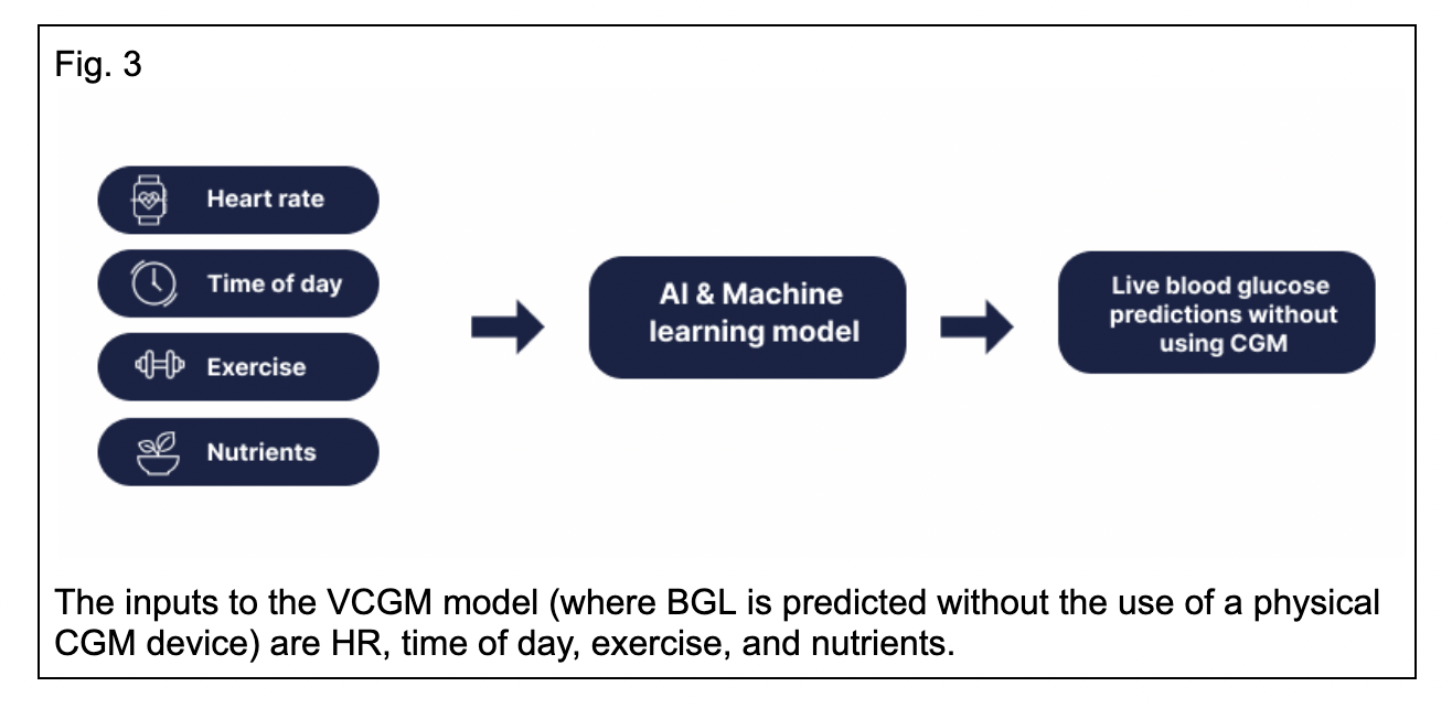 Virtual blood glucose monitoring and prediction using machine learning